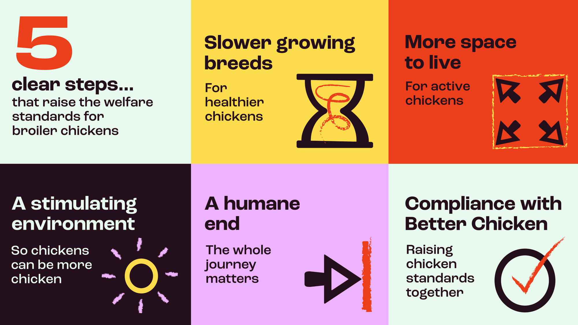 Support the Better Chicken Commitment and improve chicken welfare.